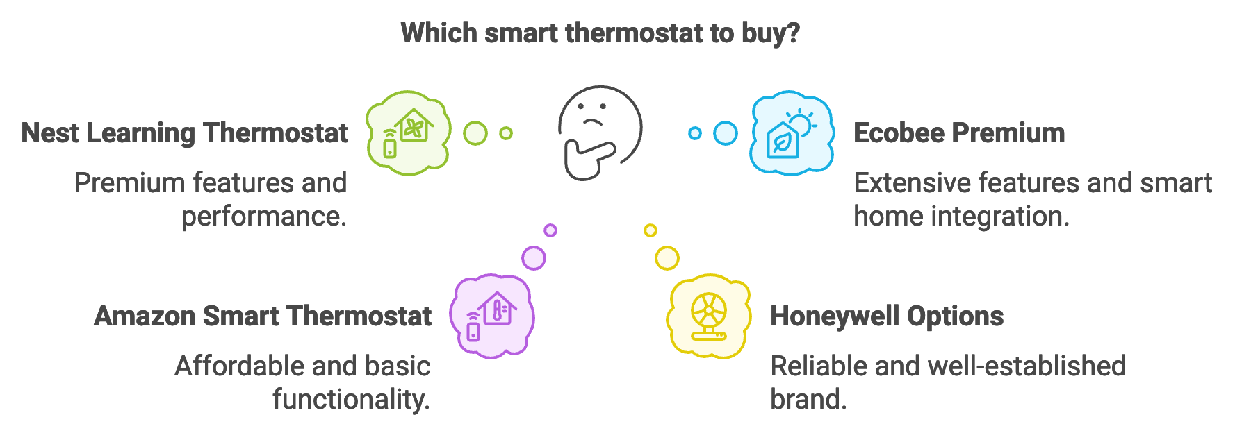 Finding Your Perfect Smart Thermostat: The Ultimate 2024 Comparison ...